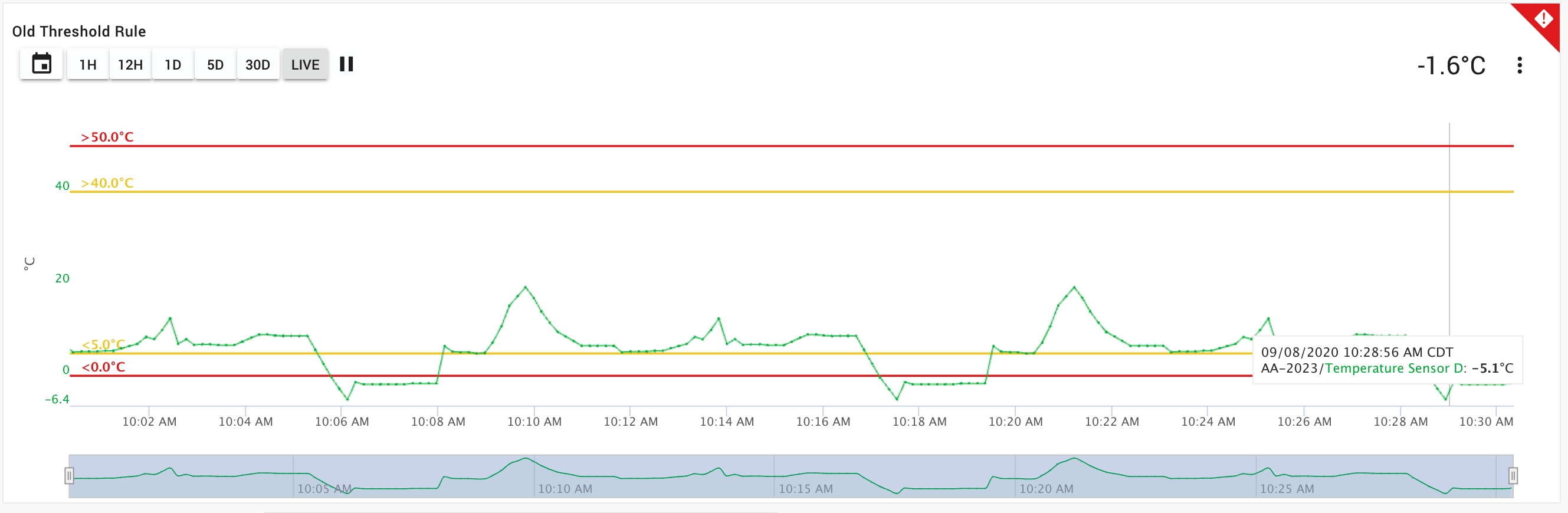 Panel: Line Charts - Exosite Documentation